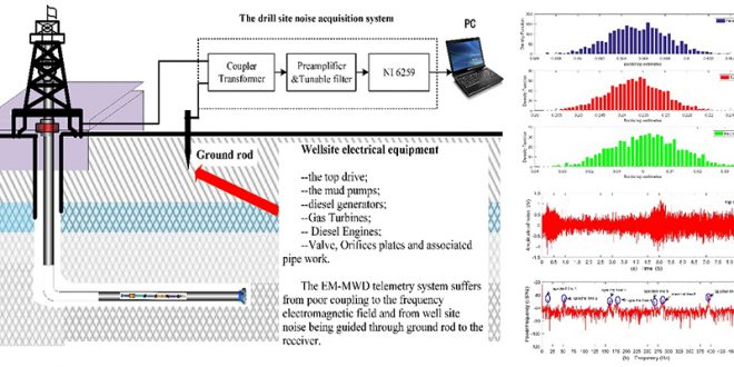 Drilling site noise evaluation technology promote the performance of EM ...